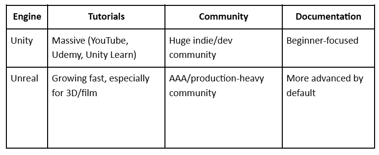 Unity vs. Unreal Engine: Which One Should You Learn? - MAGES